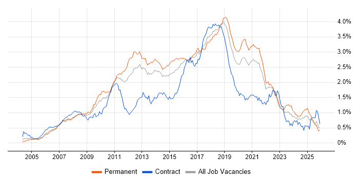 Spring Job Trends, Salaries & Related Skills in the South East | IT ...