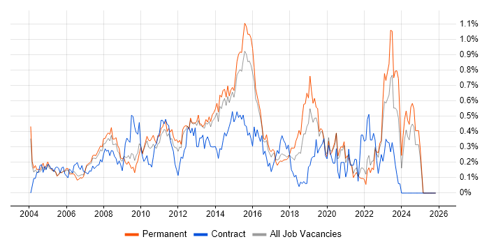 3rd Line Support Engineer Jobs in Surrey, Salary Benchmarking & Skill ...