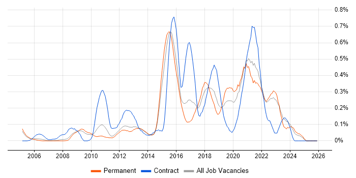 Backend Developer Jobs in Surrey, Salary Benchmarking & Skill Set | IT ...