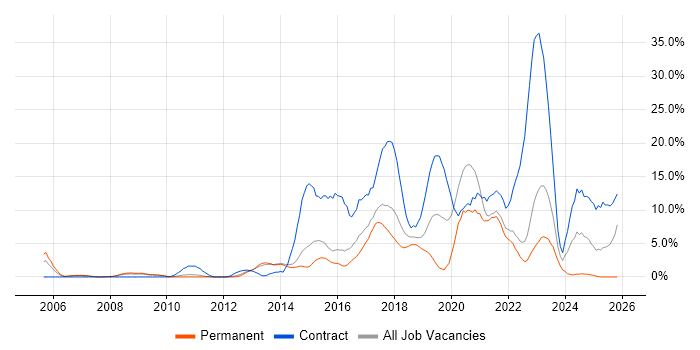 Python Job Trends, Salaries & Related Skills in Camberley | IT Jobs Watch