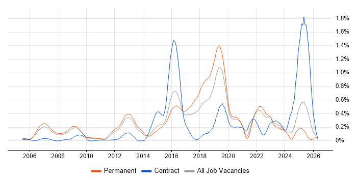 Cryptography Job Trends, Salaries & Related Skills in Surrey | IT Jobs ...