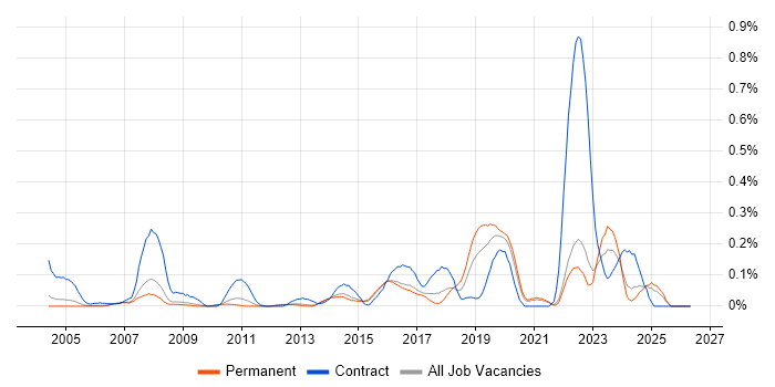 Deskside Support Job Trends, Salaries & Skill Sets in Surrey | IT Jobs ...