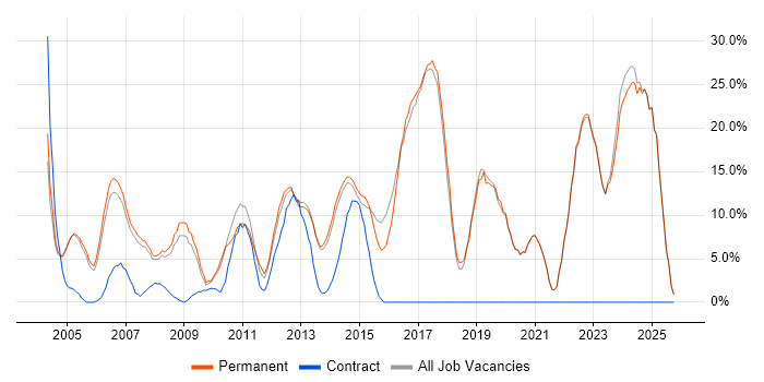 Problem Solving Jobs In Dorking Co Occurring Skills And Salary