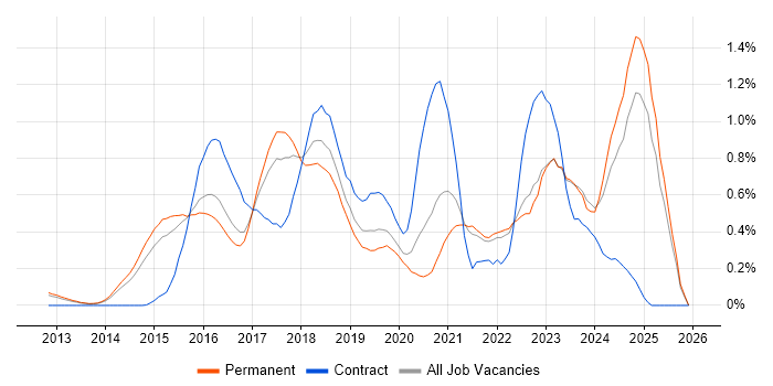 Elasticsearch Jobs in Surrey, Co-occurring Skills & Salary Benchmarking ...