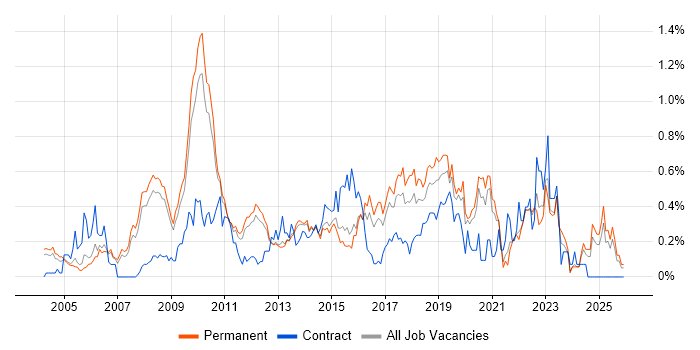 Enterprise Architect Jobs in Surrey, Salary Benchmarking & Skill Set ...