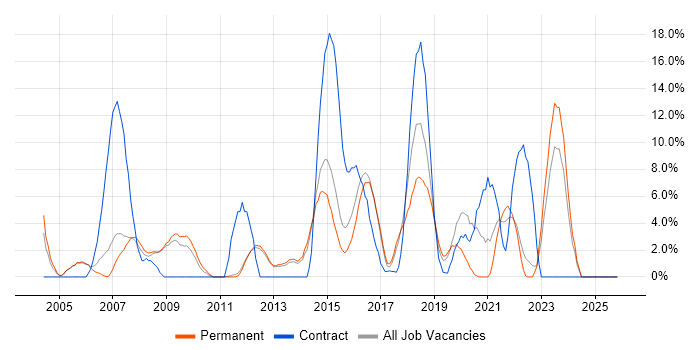 LAN Job Trends, Salaries & Related Skills in Epsom | IT Jobs Watch