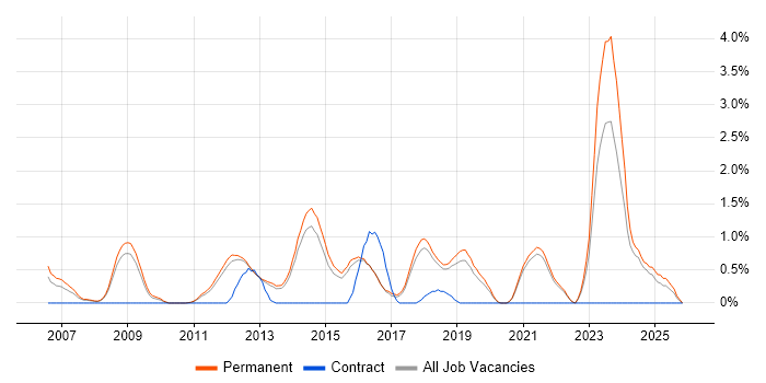 MATLAB Jobs in Guildford, Co-occurring Skills & Salary Benchmarking ...