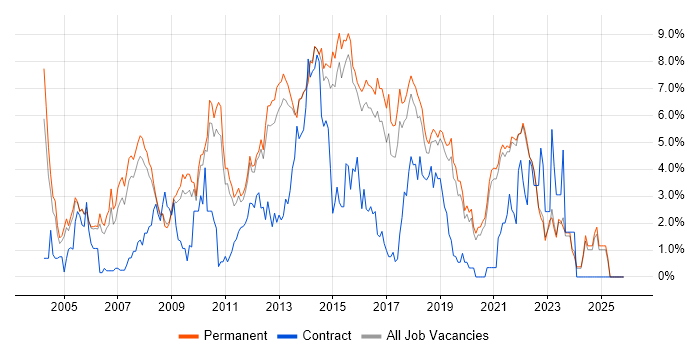 MySQL Jobs in Guildford, Co-occurring Skills & Salary Benchmarking | IT ...