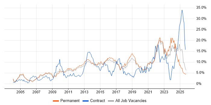 Problem Solving Jobs In Guildford Co Occurring Skills And Salary