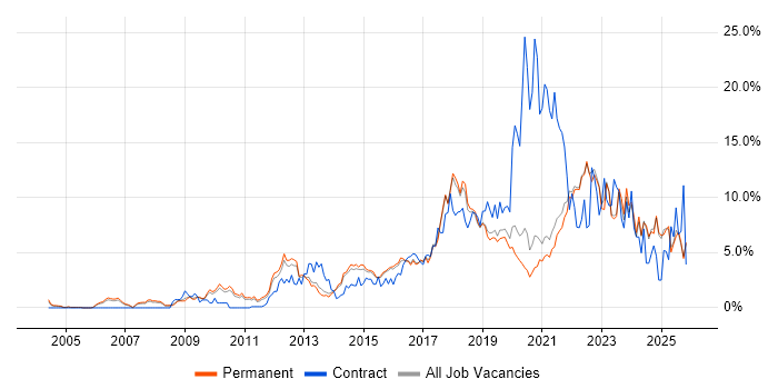 Python Job Trends, Salaries & Related Skills in Guildford | IT Jobs Watch