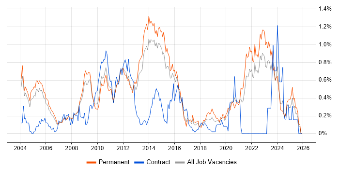 ISO 9001 Job Trends, Salaries & Related Skills in Surrey | IT Jobs Watch