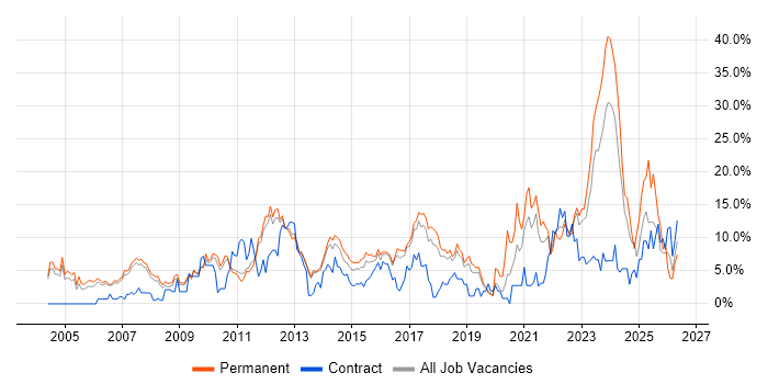 Problem-Solving Jobs in Leatherhead, Co-occurring Skills & Salary ...