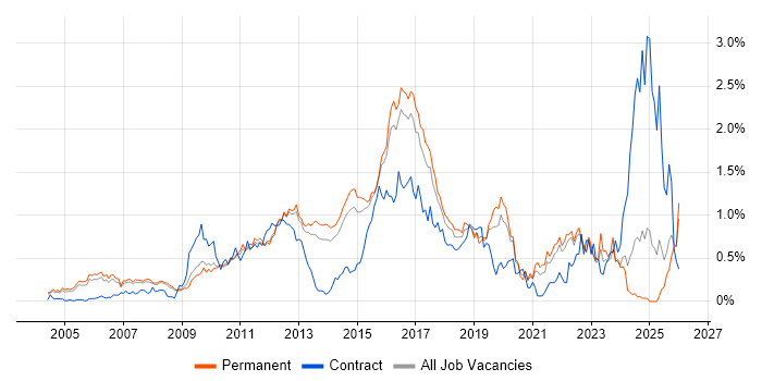 Linux Engineer Jobs in Surrey, Salary Benchmarking & Skill Set | IT ...