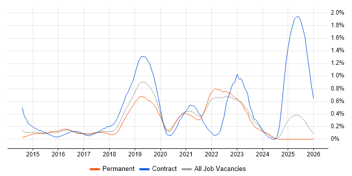 MuleSoft Job Trends, Salaries & Related Skills in Surrey | IT Jobs Watch