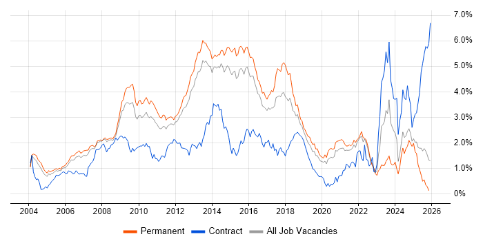 MySQL Jobs in Surrey, Co-occurring Skills & Salary Benchmarking | IT ...