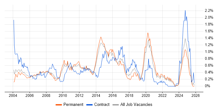 Performance Testing Jobs in Surrey, Co-occurring Skills & Salary ...