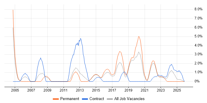 2nd Line Engineer Jobs in Redhill, Salary Benchmarking & Skill Set | IT ...