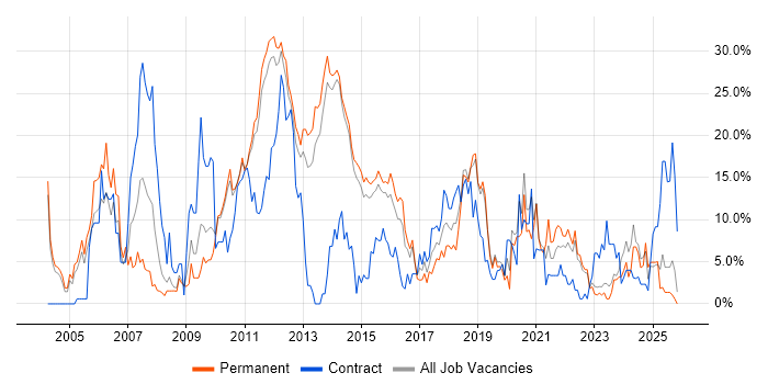 Java Job Trends, Salaries & Related Skills in Redhill | IT Jobs Watch