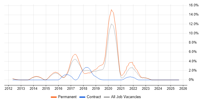 Big Data Jobs In Reigate Co Occurring Skills And Salary Benchmarking