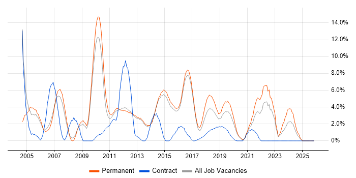 LAN Job Trends, Salaries & Related Skills in Reigate | IT Jobs Watch