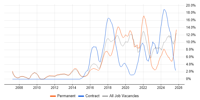 Python Jobs In Reigate Co Occurring Skills And Salary Benchmarking It Jobs Watch
