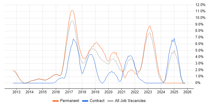SOLID Job Trends, Salaries & Related Skills in Reigate | IT Jobs Watch