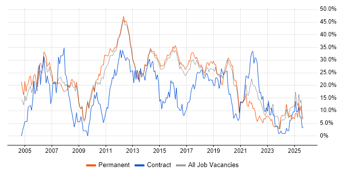 Sql Jobs In Reigate Co Occurring Skills And Salary Benchmarking It