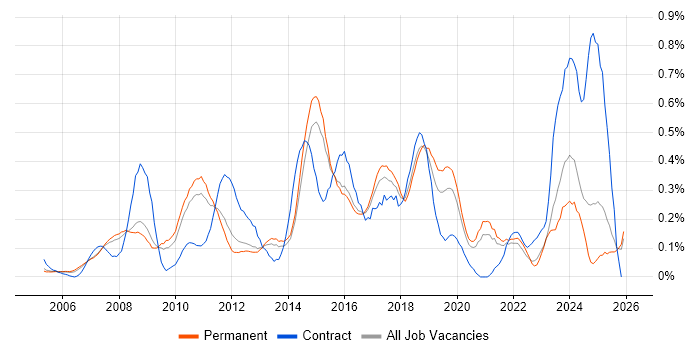 Remote Desktop Jobs in Surrey, Co-occurring Skills & Salary ...