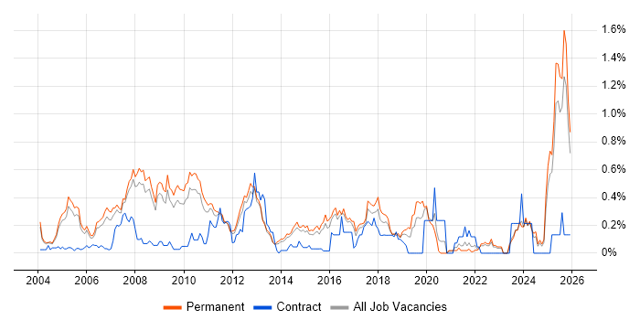Sage Job Trends, Salaries & Related Skills in Surrey | IT Jobs Watch