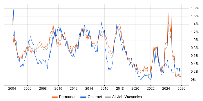 SAS Job Trends, Salaries & Related Skills in Surrey | IT Jobs Watch