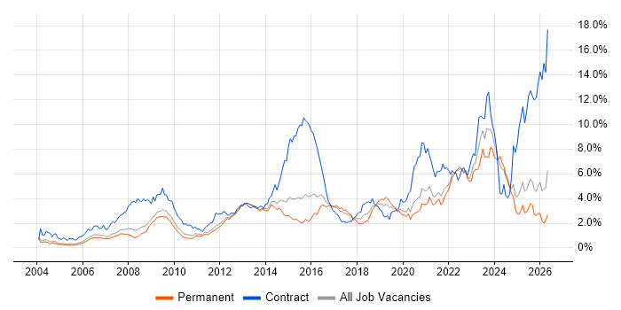 SC Cleared Jobs in Surrey, Trends & Salaries | IT Jobs Watch
