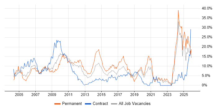 .NET Job Trends, Salaries & Related Skills in Staines | IT Jobs Watch