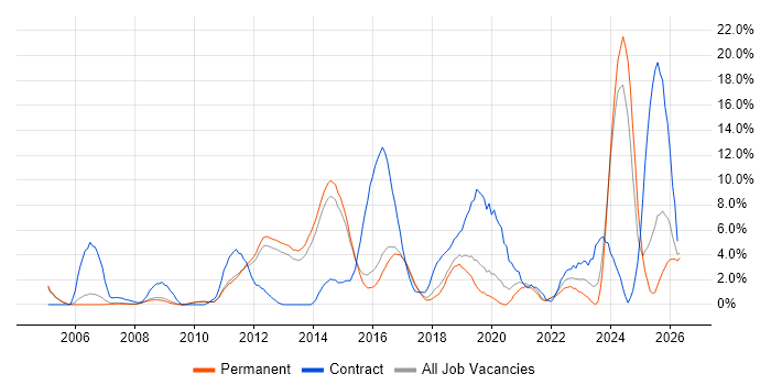 SC Cleared Job Trends, Salaries & Co-Occurring Skills in Woking | IT ...