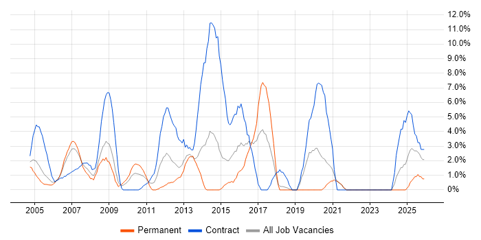 Public Sector Job Trends, Salaries & Related Skills in Sussex | IT Jobs ...