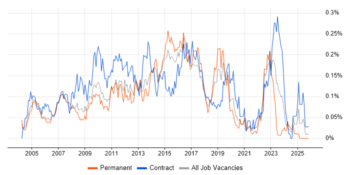 1st/2nd Line Support Engineer Jobs in the Thames Valley, Salary ...