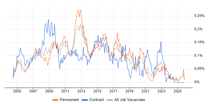 2nd/3rd Line Support Engineer Job Trends, Salaries & Skill Sets in the ...
