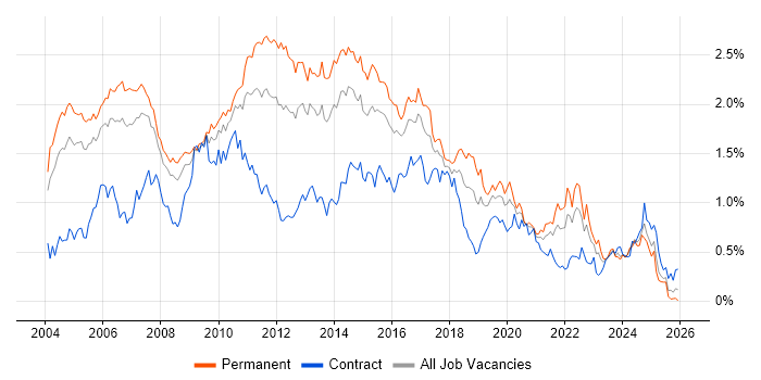 Apache Job Trends, Salaries & Related Skills in the Thames Valley | IT ...