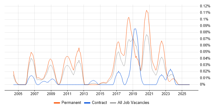 Applied Mathematics Jobs in the Thames Valley, Co-occurring Skills ...