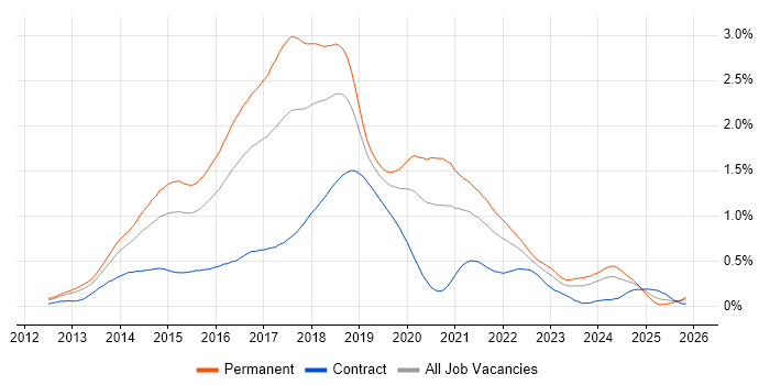 ASP.NET Web API Job Trends, Salaries & Related Skills in the Thames ...