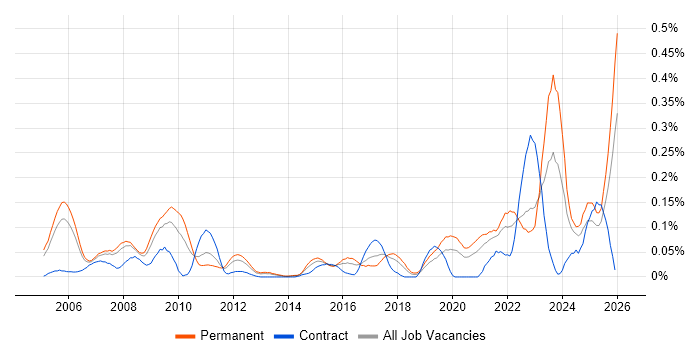 Biometrics Job Trends, Salaries & Related Skills in the Thames Valley ...