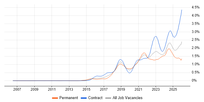 Entra ID Jobs in the Thames Valley, Co-occurring Skills & Salary ...
