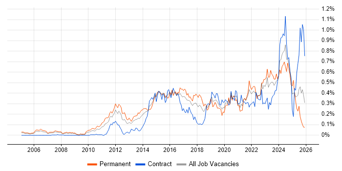 Fortinet Job Trends, Salaries & Related Skills in the Thames Valley ...