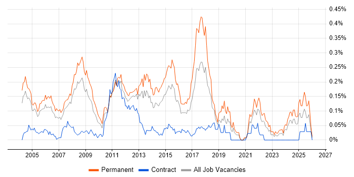 Graduate Analyst Jobs in the Thames Valley, Salary Benchmarking & Skill ...