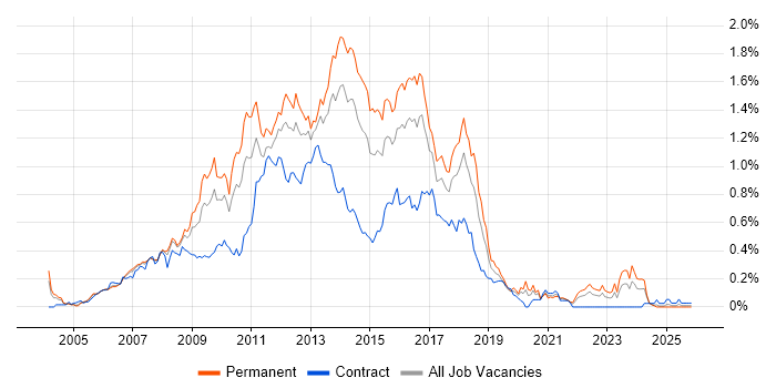HTML CSS Developer Jobs in the Thames Valley, Salary Benchmarking ...