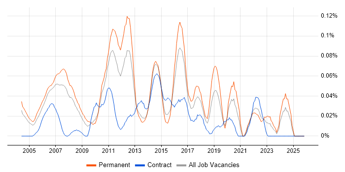 Java Solutions Architect Jobs in the Thames Valley, Salary Benchmarking ...