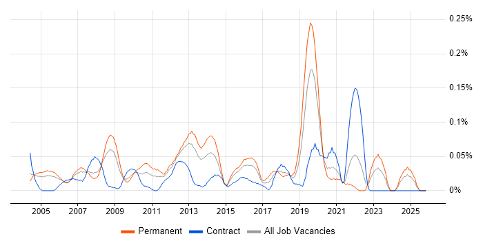 Lead Test Engineer Job Trends, Salaries & Skill Sets in the Thames ...