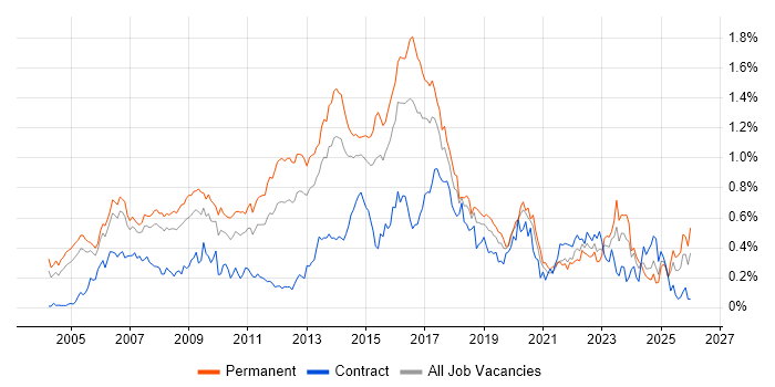 Linux Engineer Job Trends, Salaries & Skill Sets in the Thames Valley ...