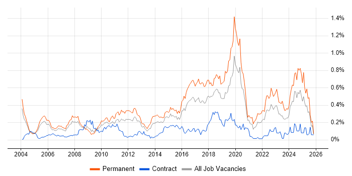 MATLAB Jobs in the Thames Valley, Co-occurring Skills & Salary ...