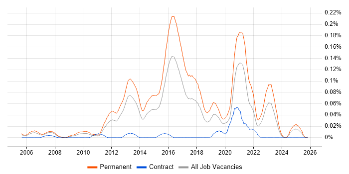Mid-Level .NET Developer Job Trends, Salaries & Skill Sets in the ...