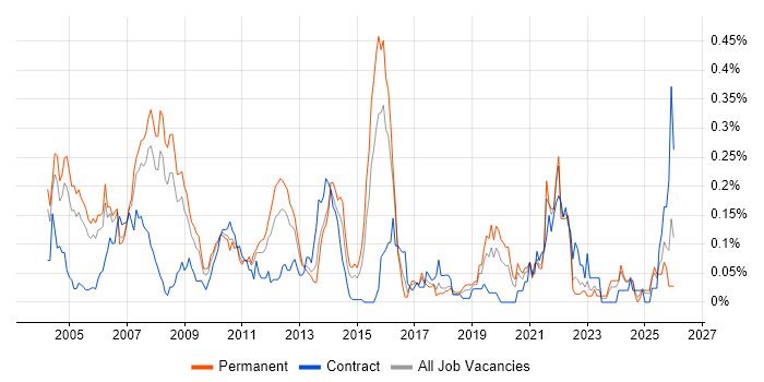 Oracle Certification Jobs in the Thames Valley, Trends & Salaries | IT ...